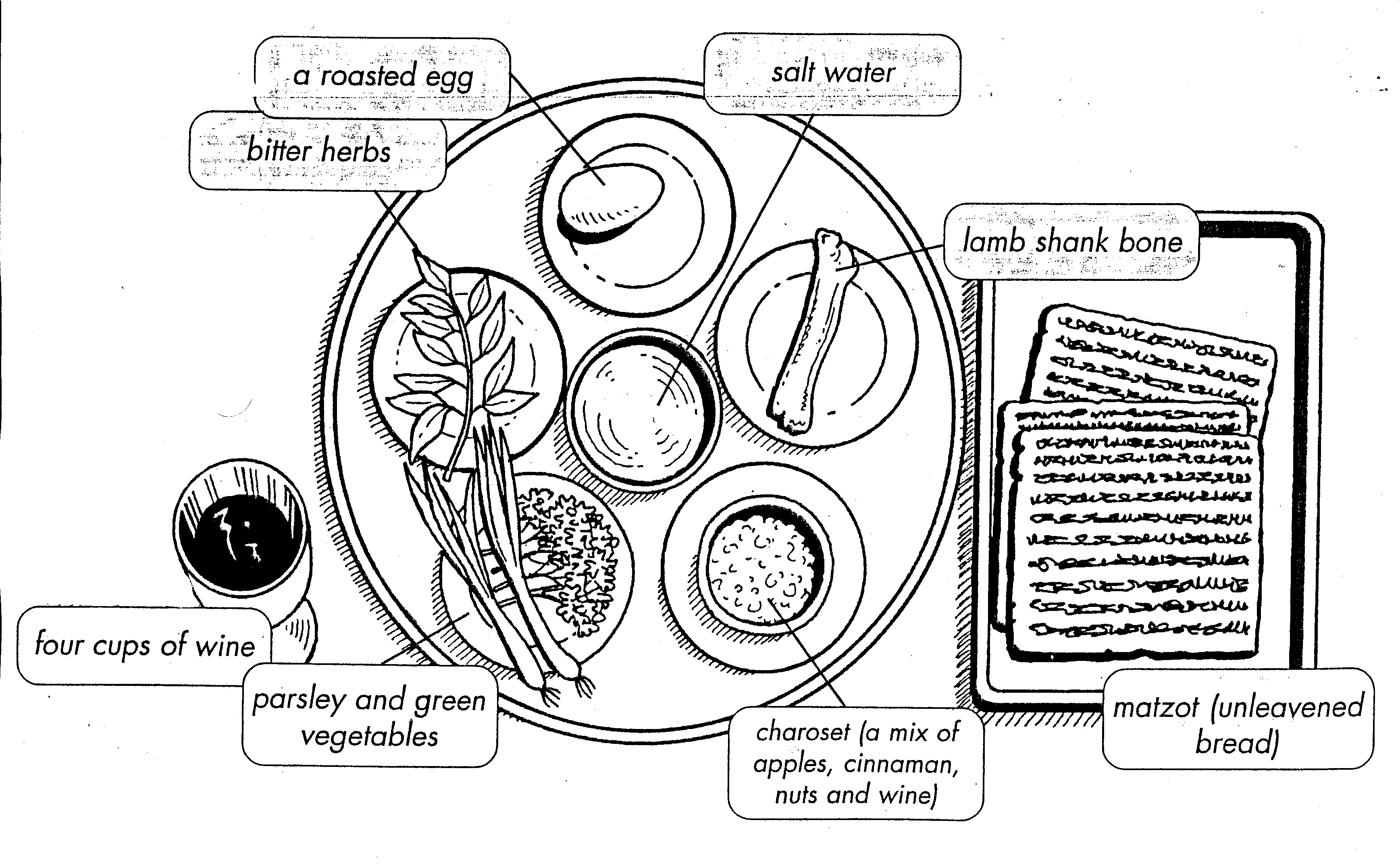 Passover Symbols And Meanings